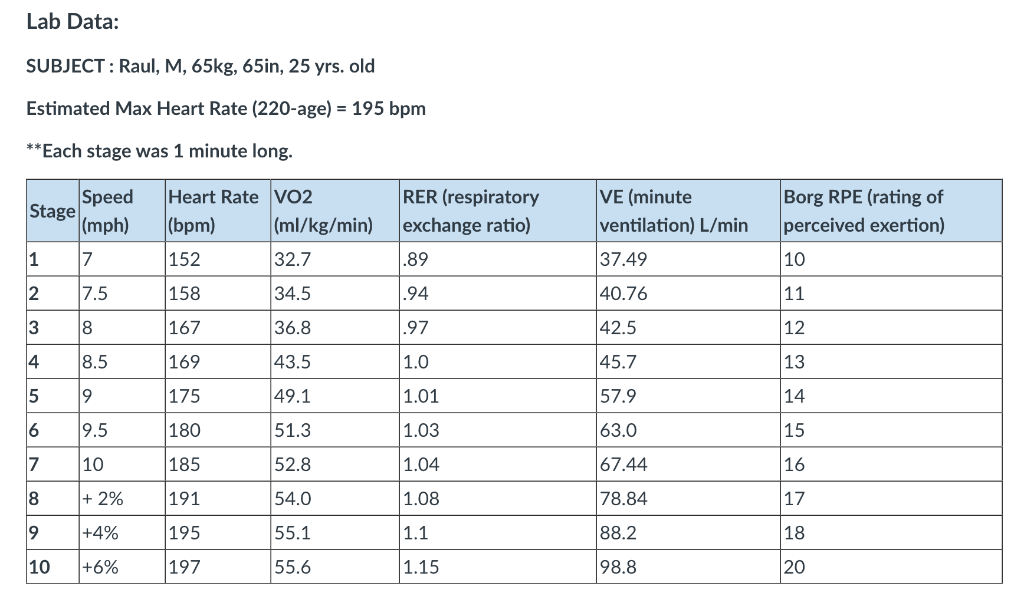 Solved Lab Data: SUBJECT : Raul, M, 65kg, 65in, 25 yrs. old | Chegg.com