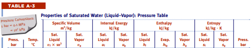 Solved Properties of Saturated Water (Liquid-Vapor): | Chegg.com