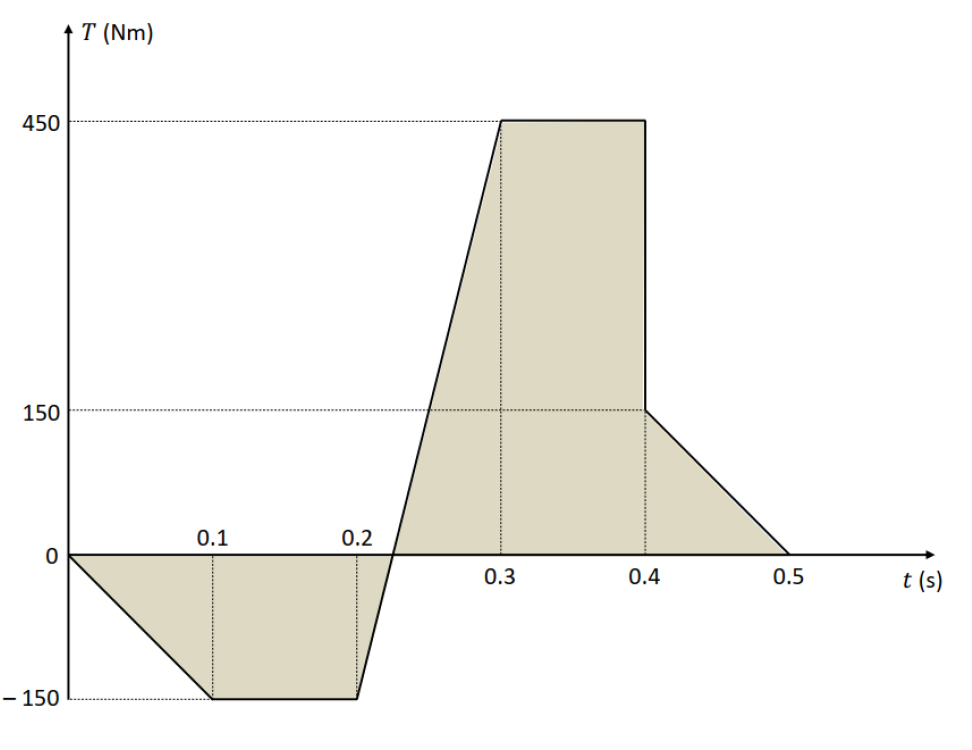 Solved Figure Q3 shows the Turning Moment Diagram or Crank | Chegg.com