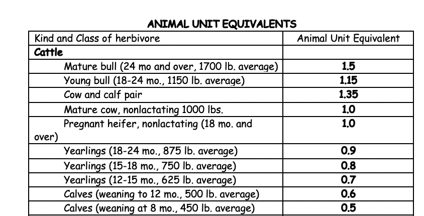 Solved ANIMAL UNIT EQUIVALENTS Kind and Class of herbivore | Chegg.com