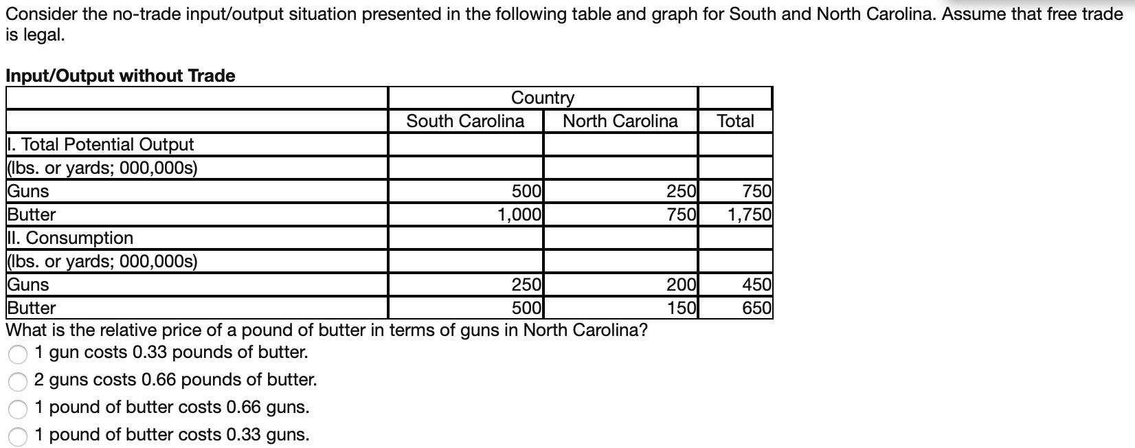 Solved Consider the no-trade input/output situation | Chegg.com