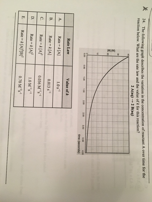 Solved The following graph describes the variation in the | Chegg.com