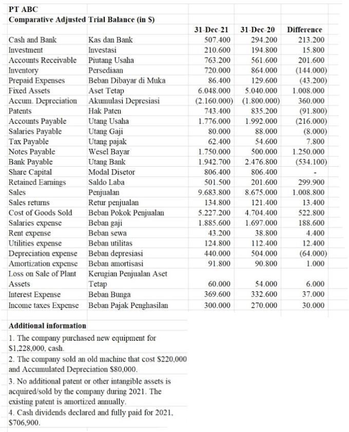 Solved PT ABC Comparative Adjusted Trial Balance (in $) 31 | Chegg.com