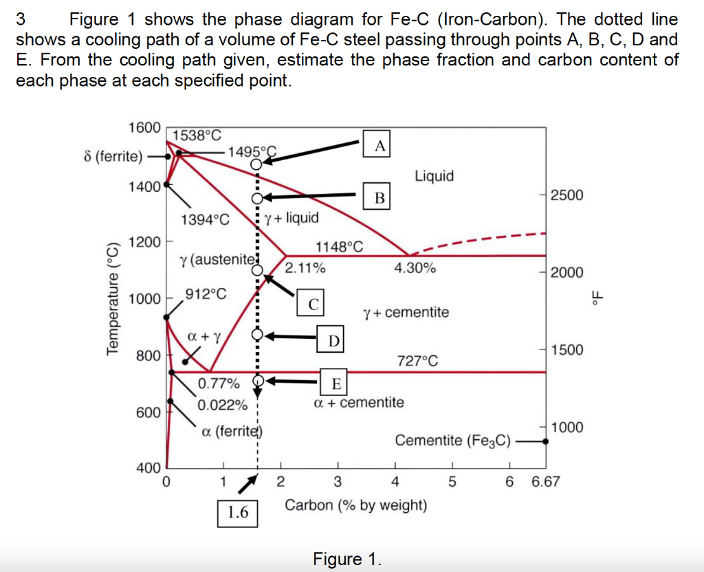 Solved 3 Figure 1 shows the phase diagram for Fe-C | Chegg.com