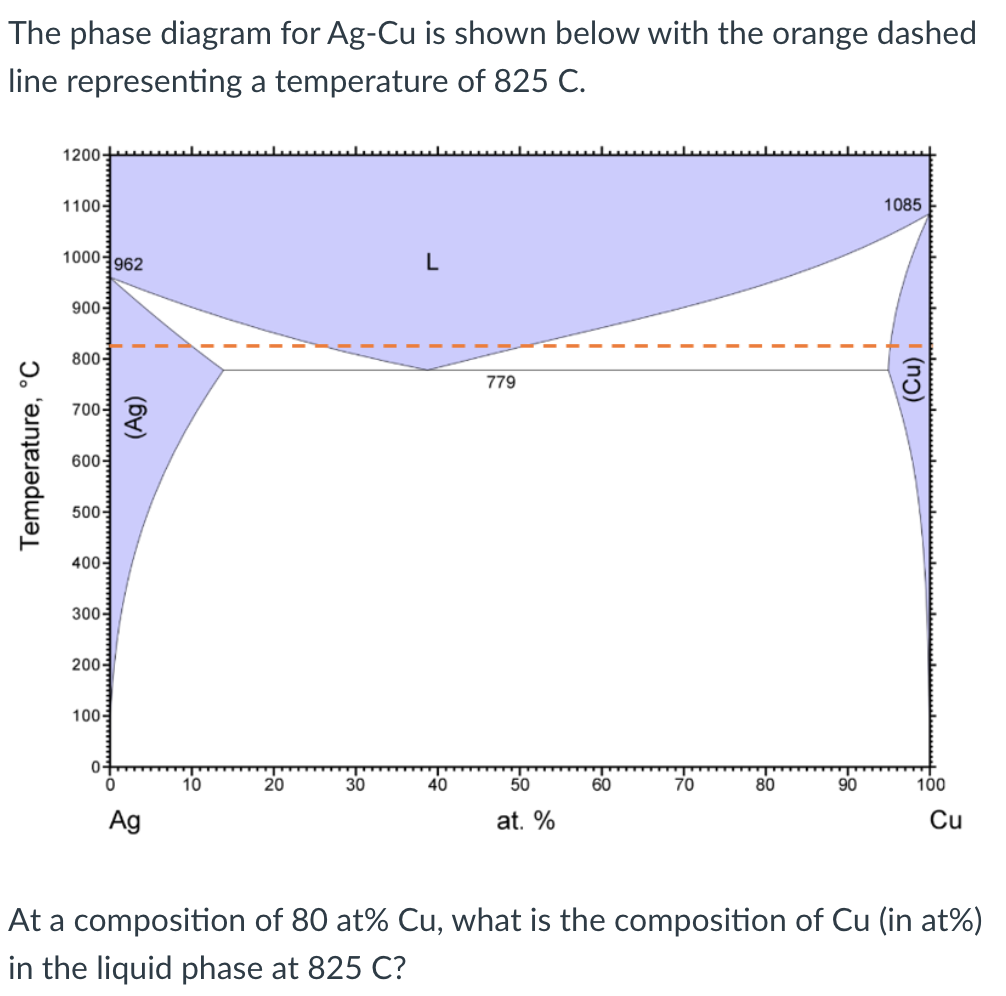 Solved The phase diagram for Ag−Cu is shown below with the | Chegg.com