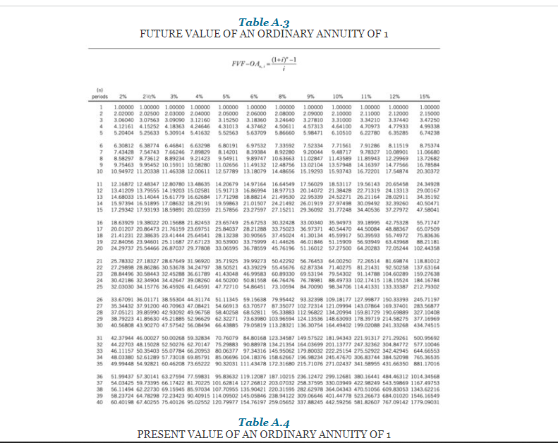 Solved FUTURE VALUE OF 1 (FUTURE VALUE OF A SINGLE SUM)Table | Chegg.com
