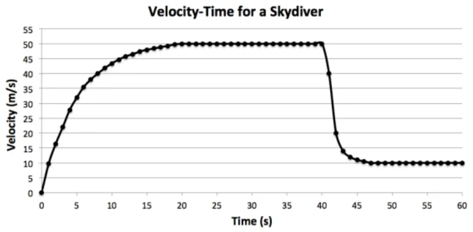 Solved Q3: Once a skydiver opens his parachute, it takes | Chegg.com