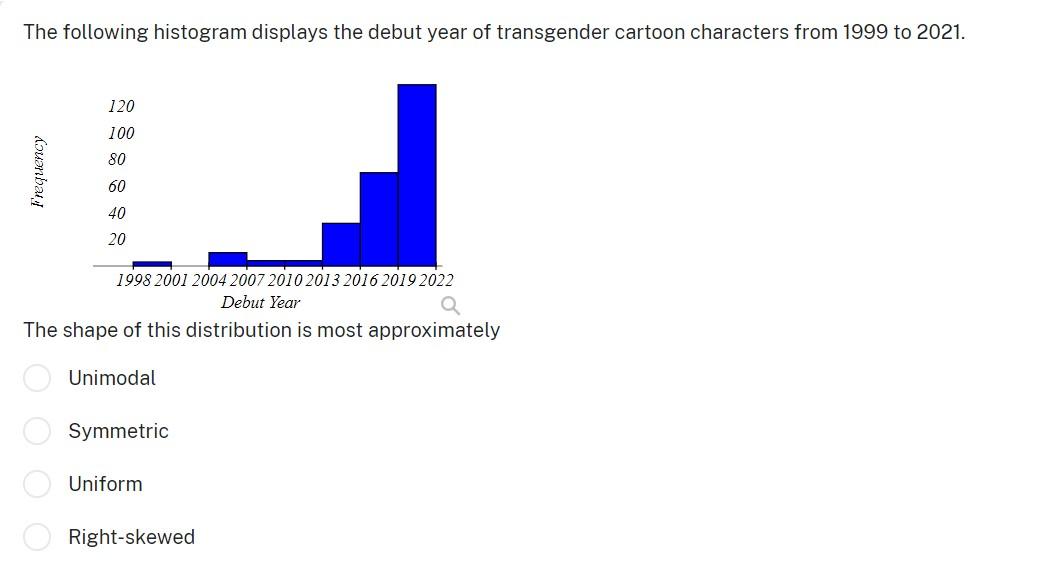 Solved The following histogram displays the debut year of | Chegg.com