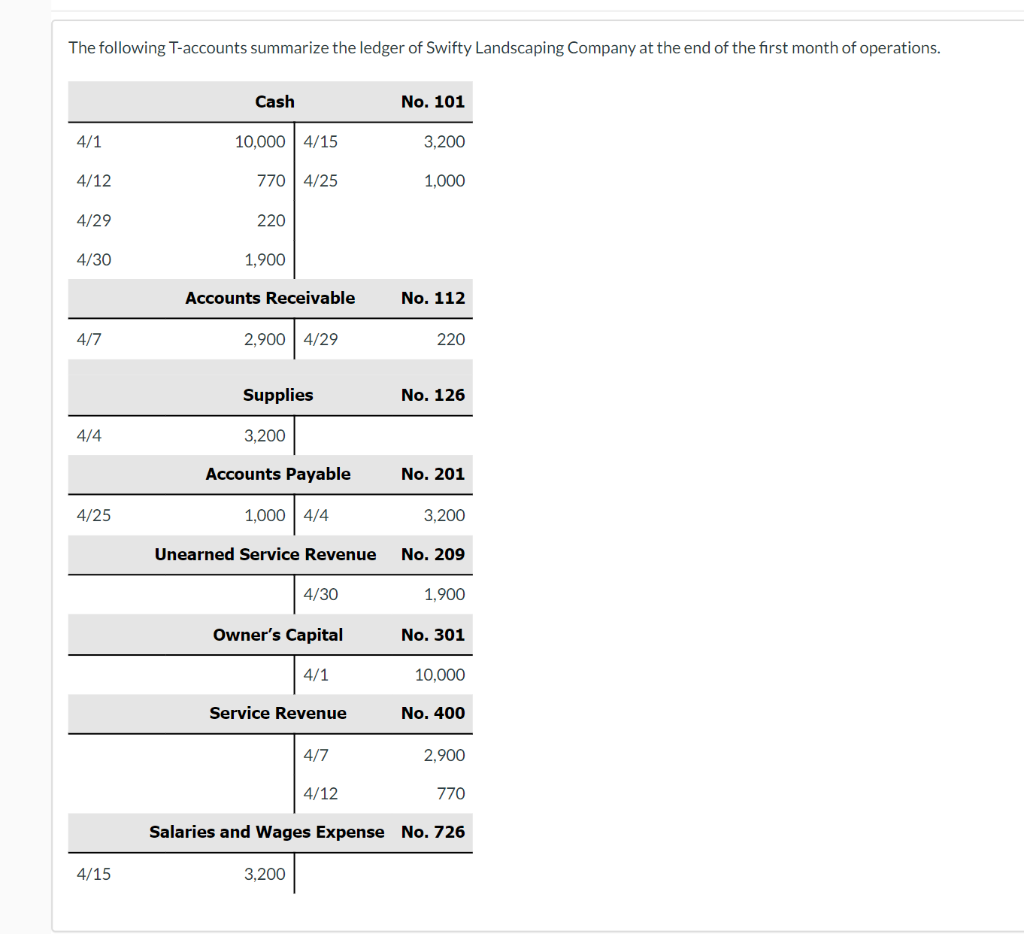 Solved The following T-accounts summarize the ledger of | Chegg.com