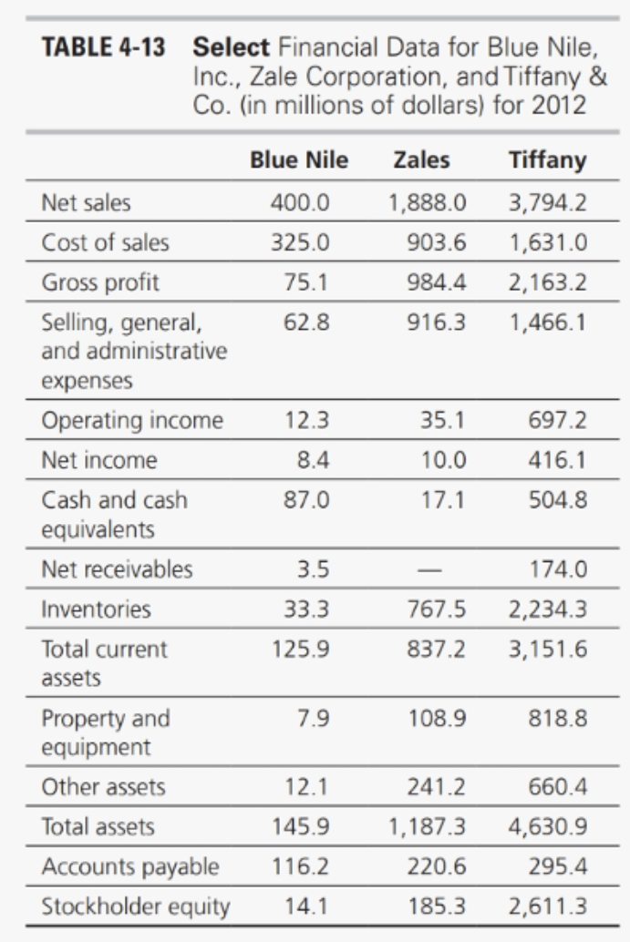 Solved Calculate the following financial performance measure | Chegg.com