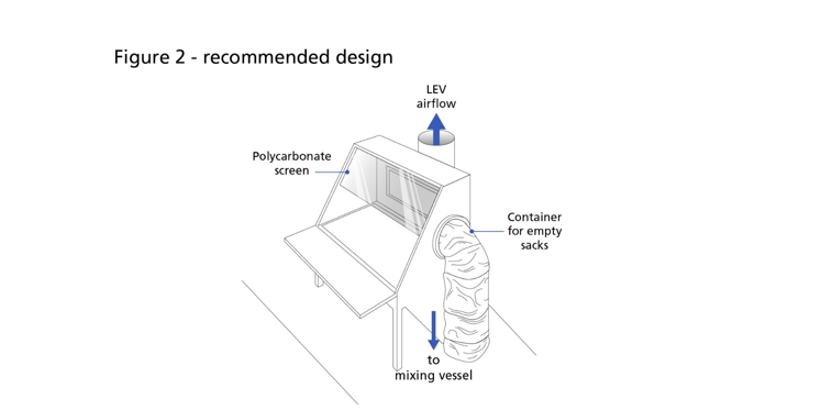 Solved Explain how the recommended new LEV design, shown in | Chegg.com