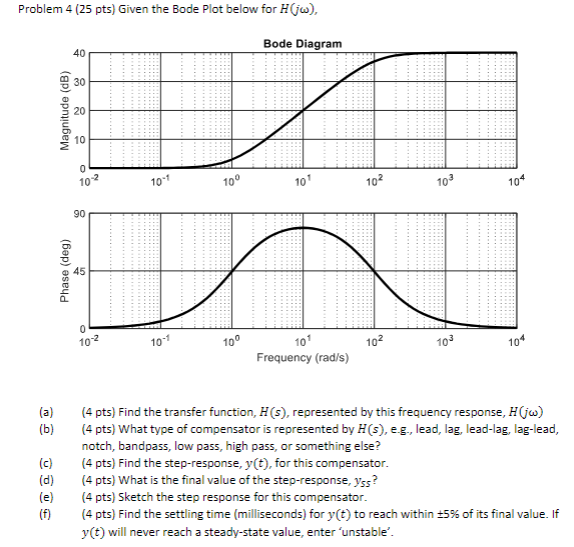 Solved Problem 4 (25 pts) Given the Bode Plot below for | Chegg.com