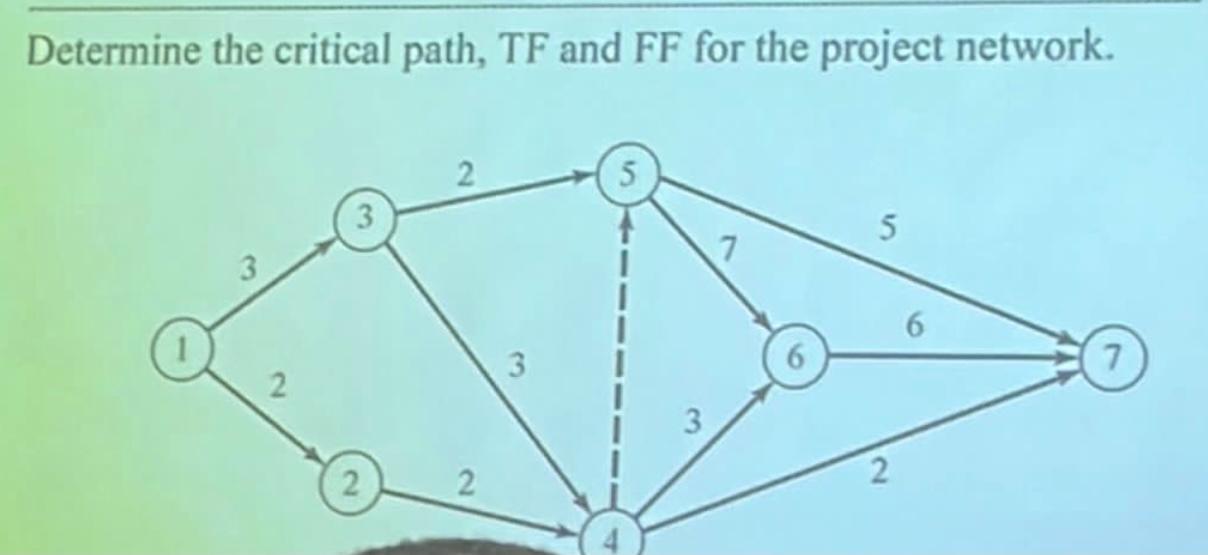Solved Determine the critical path, TF and FF for the | Chegg.com