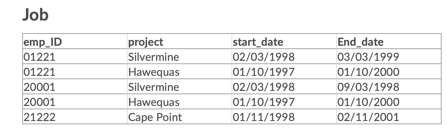Solved SQL (Using attached relations if applicable) [each 3 | Chegg.com