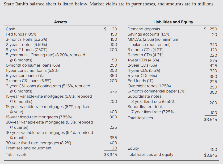 Solved State Bank's balance sheet is listed below. Market | Chegg.com