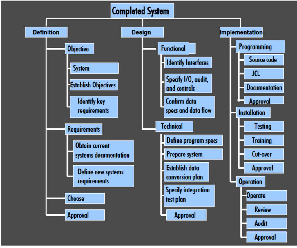 Completed System Definition Design Implementation | Chegg.com