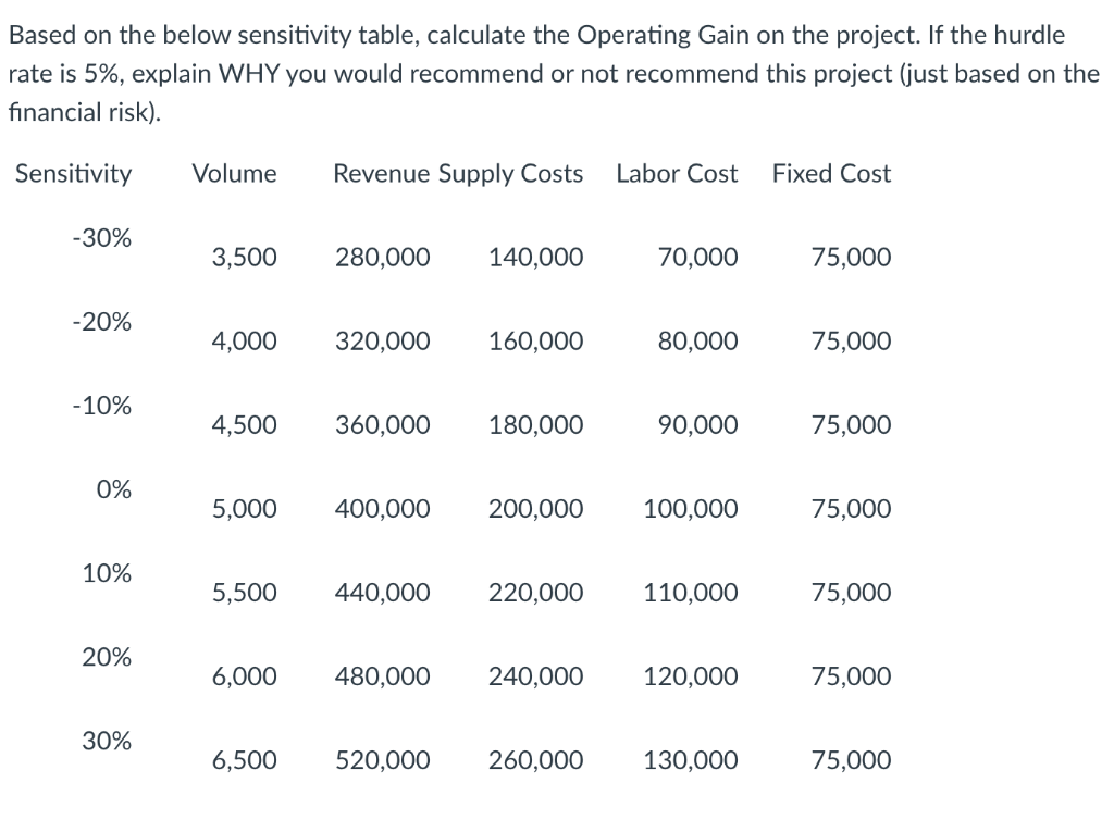 Solved Based on the below sensitivity table, calculate the | Chegg.com