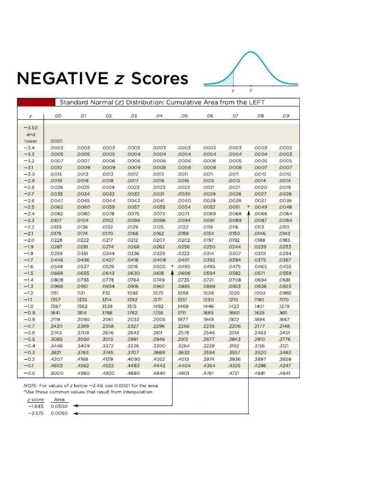 Solved NEGATIVE Z Scores Standard Normal (2) Distribution: | Chegg.com