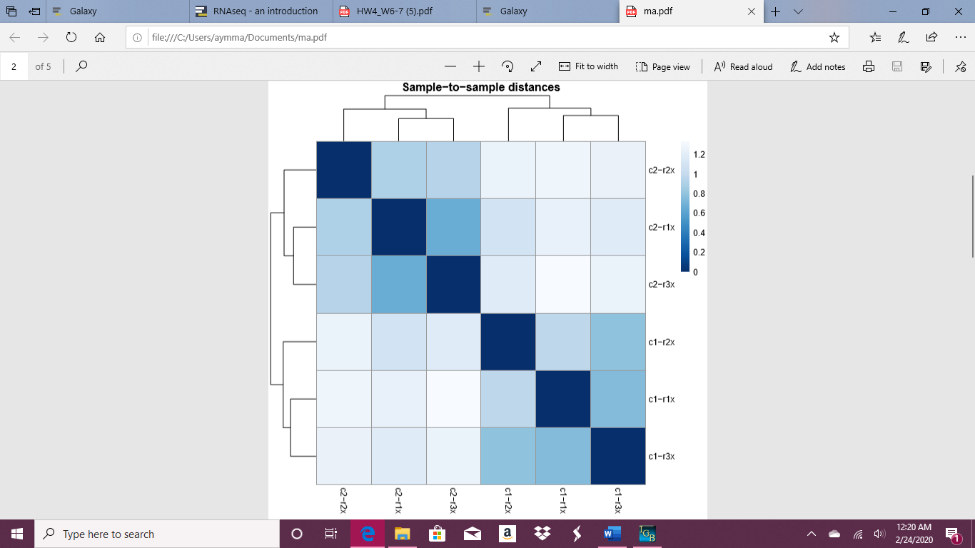 Please interpret this heat map sample-to-sample | Chegg.com