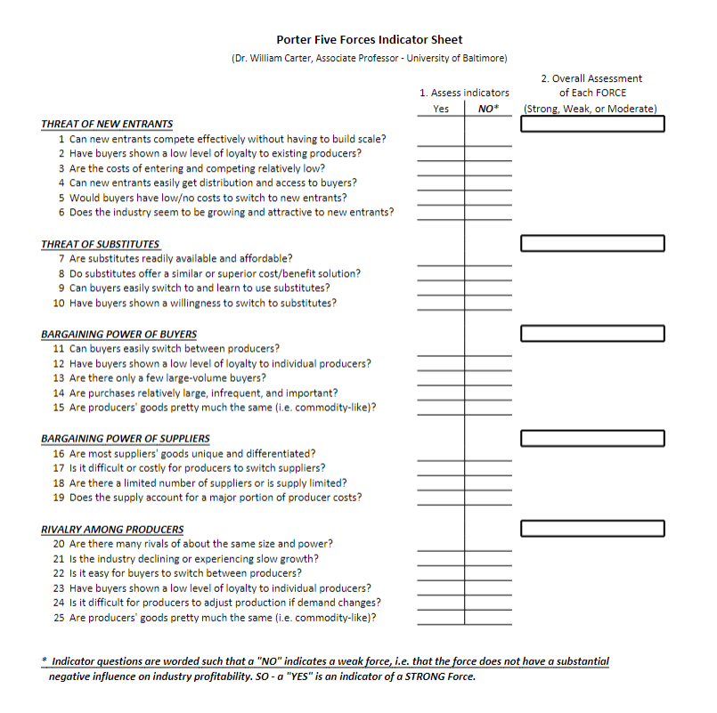 Solved PORTER'S FIVE FORCES INDICATOR SHEET -- Identifying | Chegg.com