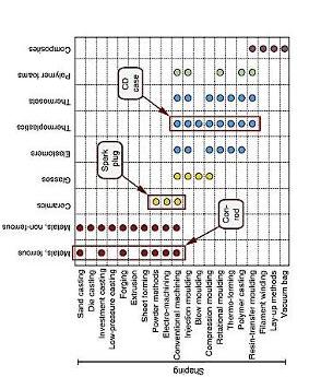 Solved The material–process compatibility matrix for | Chegg.com