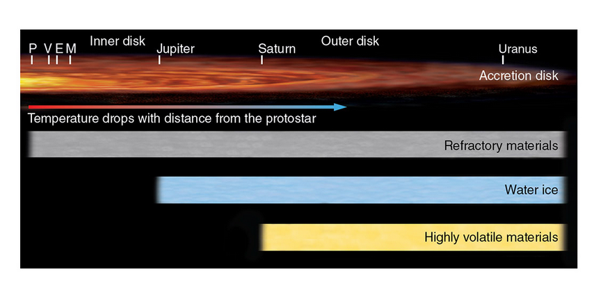 Solved P VEM Inner disk Saturn Outer disk Jupiter Uranus | Chegg.com