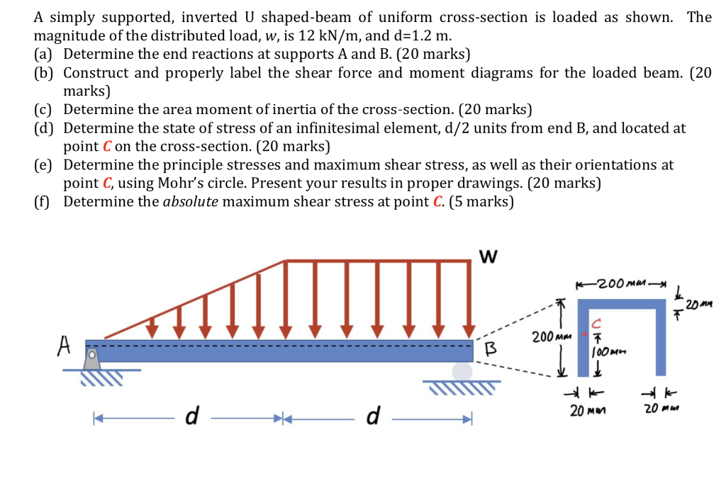 Solved A simply supported, inverted U shaped-beam of uniform | Chegg.com