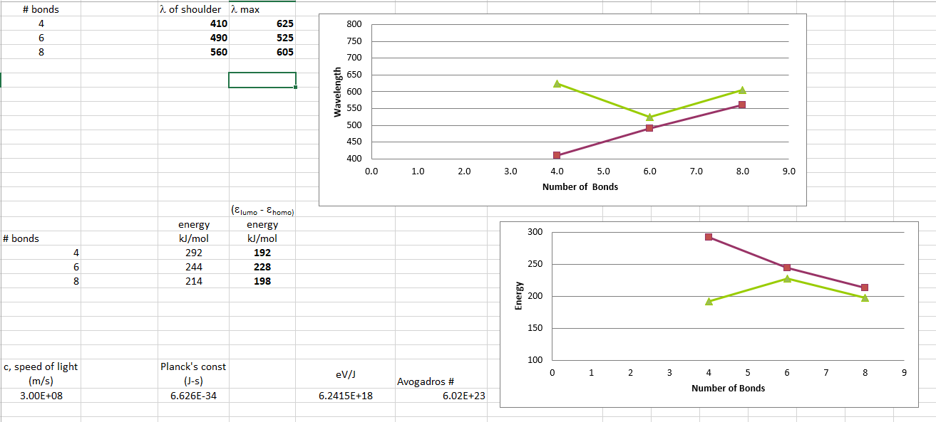 Does the carbocyanine dye spectra data show a | Chegg.com