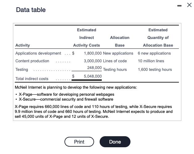 Solved Data table McNeil Internet is planning to develop the | Chegg.com