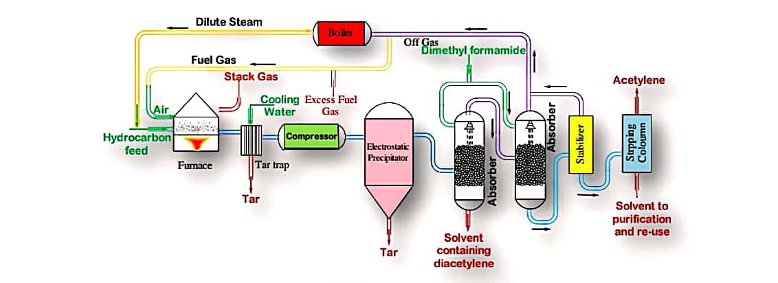 Solved In the figure of manufacture of Acetylene by Wulff | Chegg.com