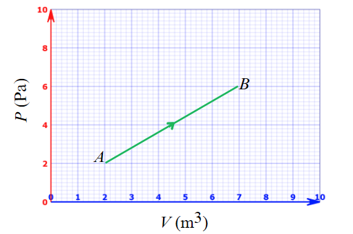 Solved Find the work performed by a gas when it undergoes a | Chegg.com