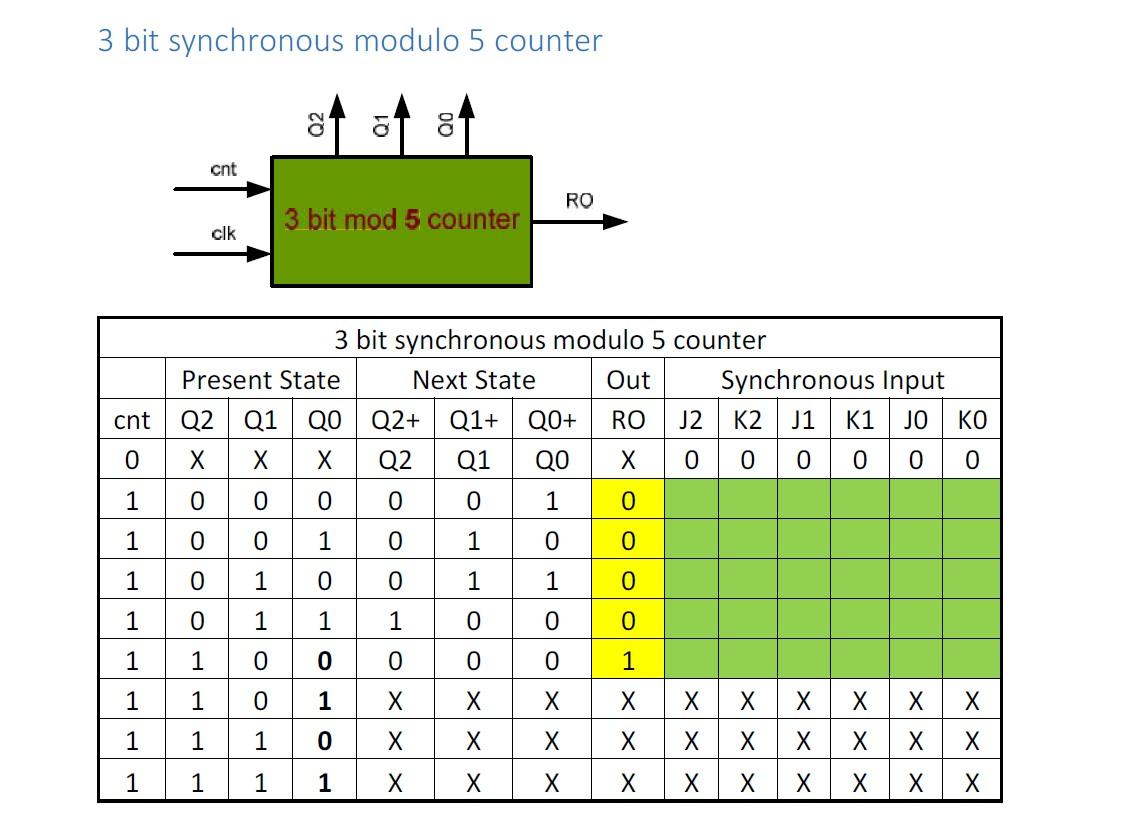 Solved Every thing is here! Part A.We are designing a modulo | Chegg.com