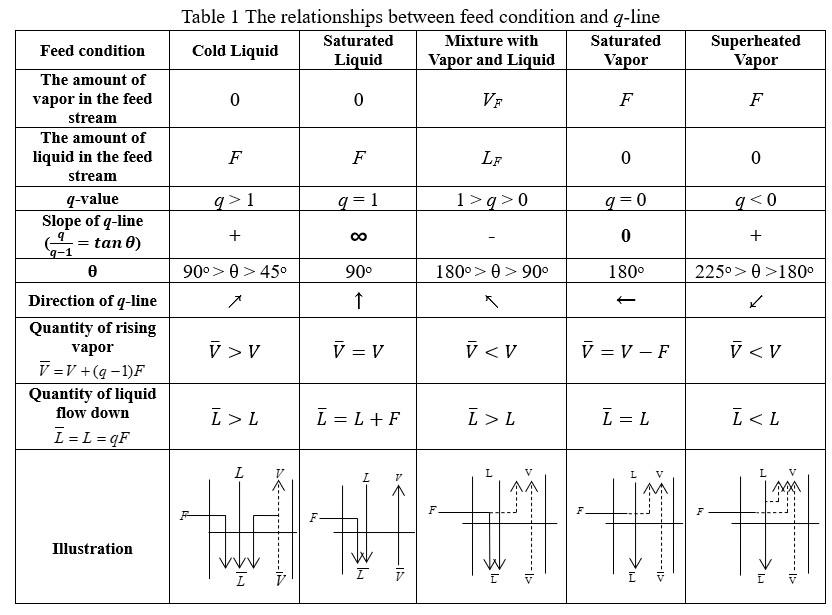 Solved In the distillation process, If the temperature of | Chegg.com