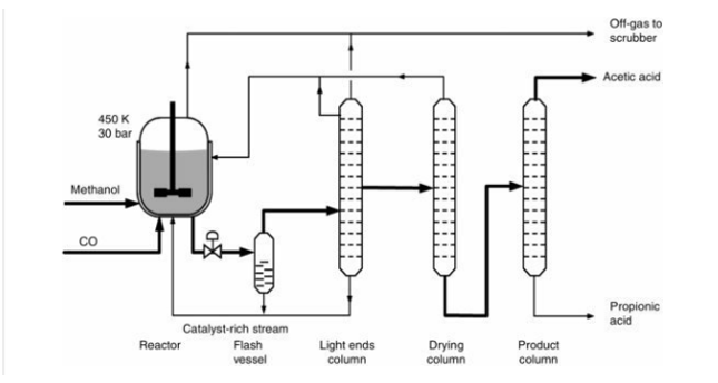 Solved methanol carbonylation process for acetic acid | Chegg.com