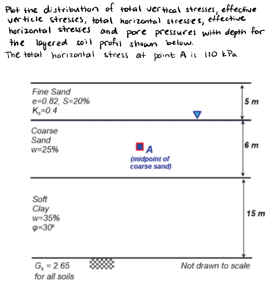 Solved Plot the distribution of total vertical stresses, | Chegg.com