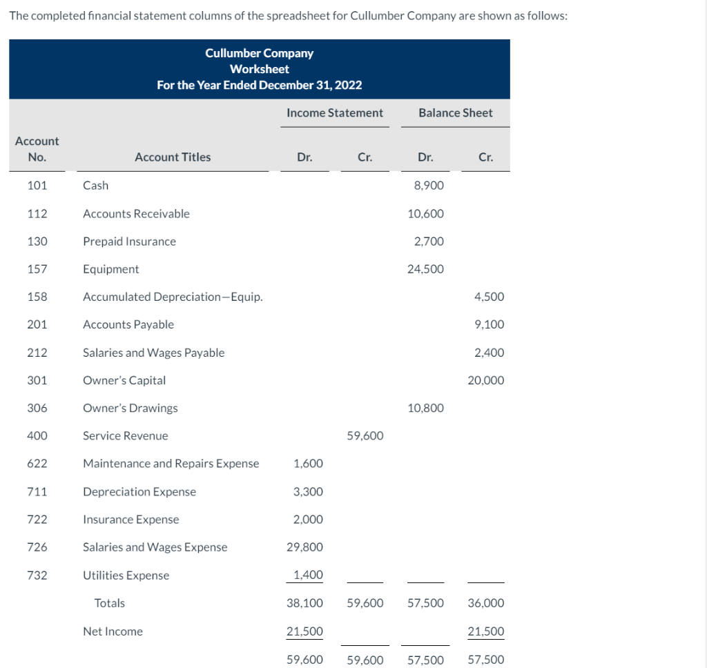 Solved The completed financial statement columns of the | Chegg.com