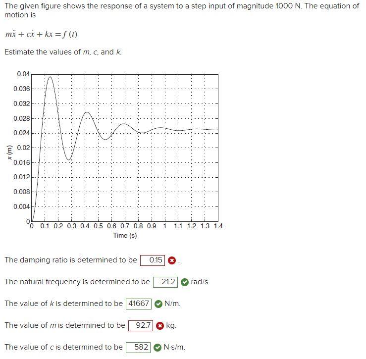 Solved The given figure shows the response of a system to a | Chegg.com