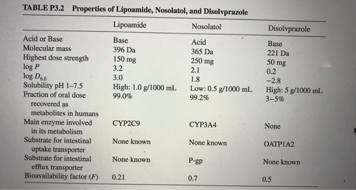 Solved TABLE P3.2 Properties of Lipoamide, Nosolatol, and | Chegg.com