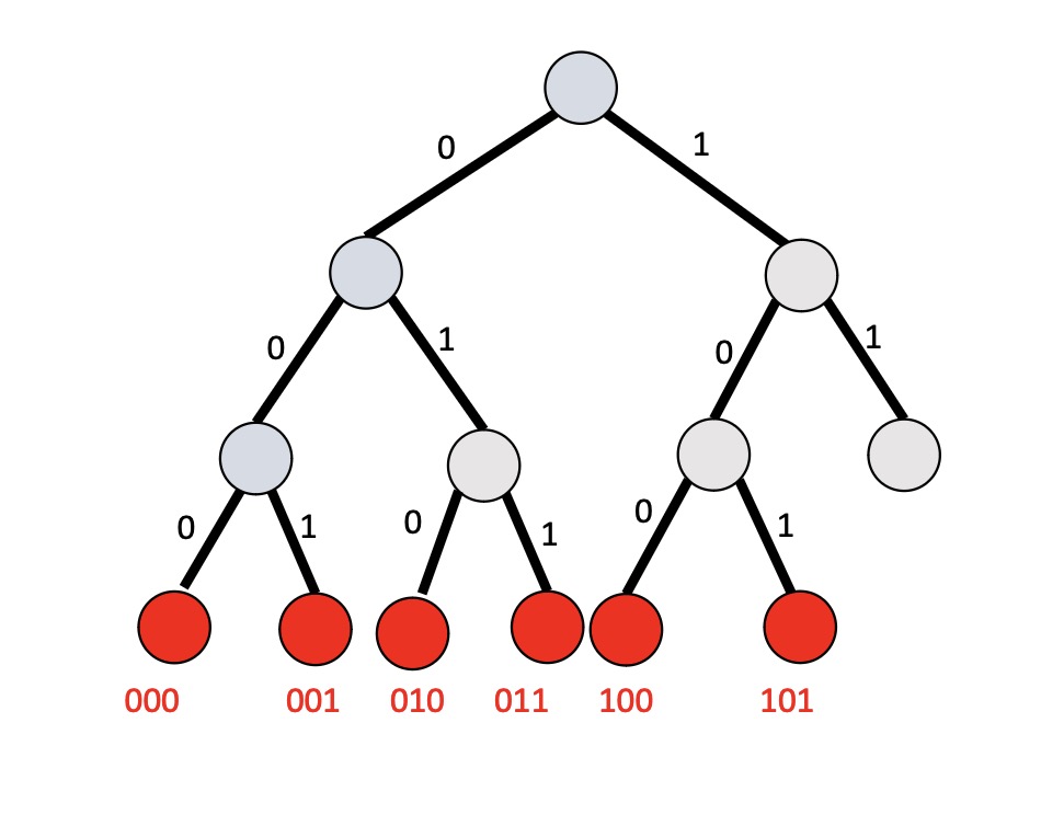Solved we are given a list of M binary n-bit numbers. Design | Chegg.com