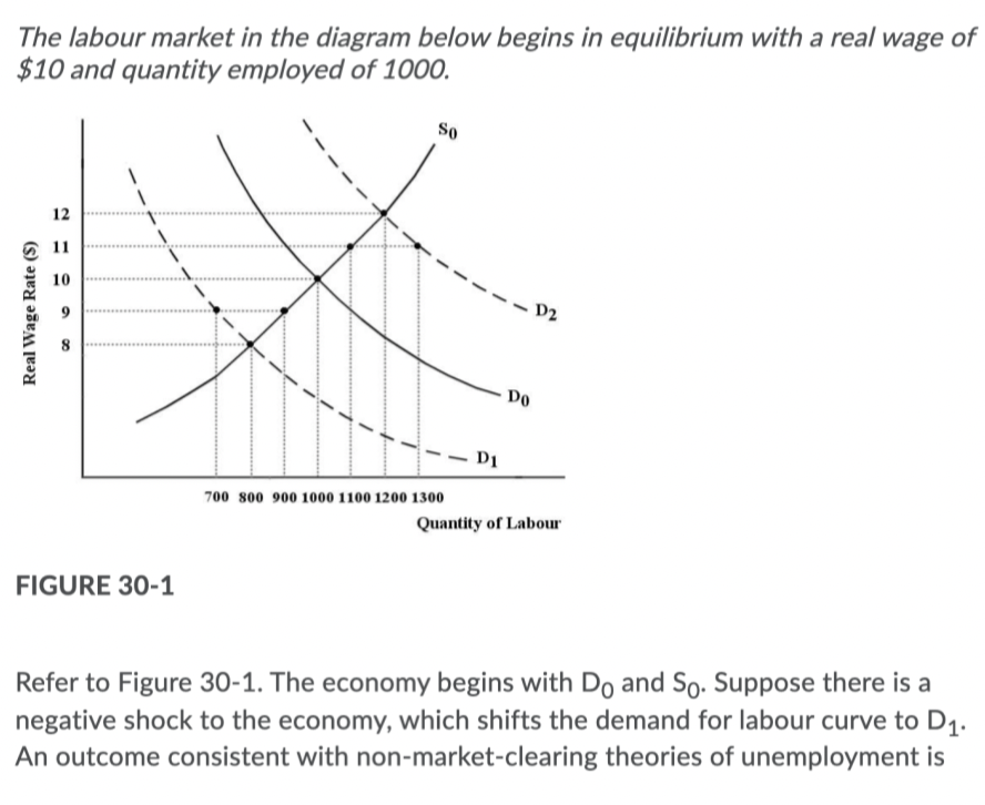 Solved The labour market in the diagram below begins in | Chegg.com