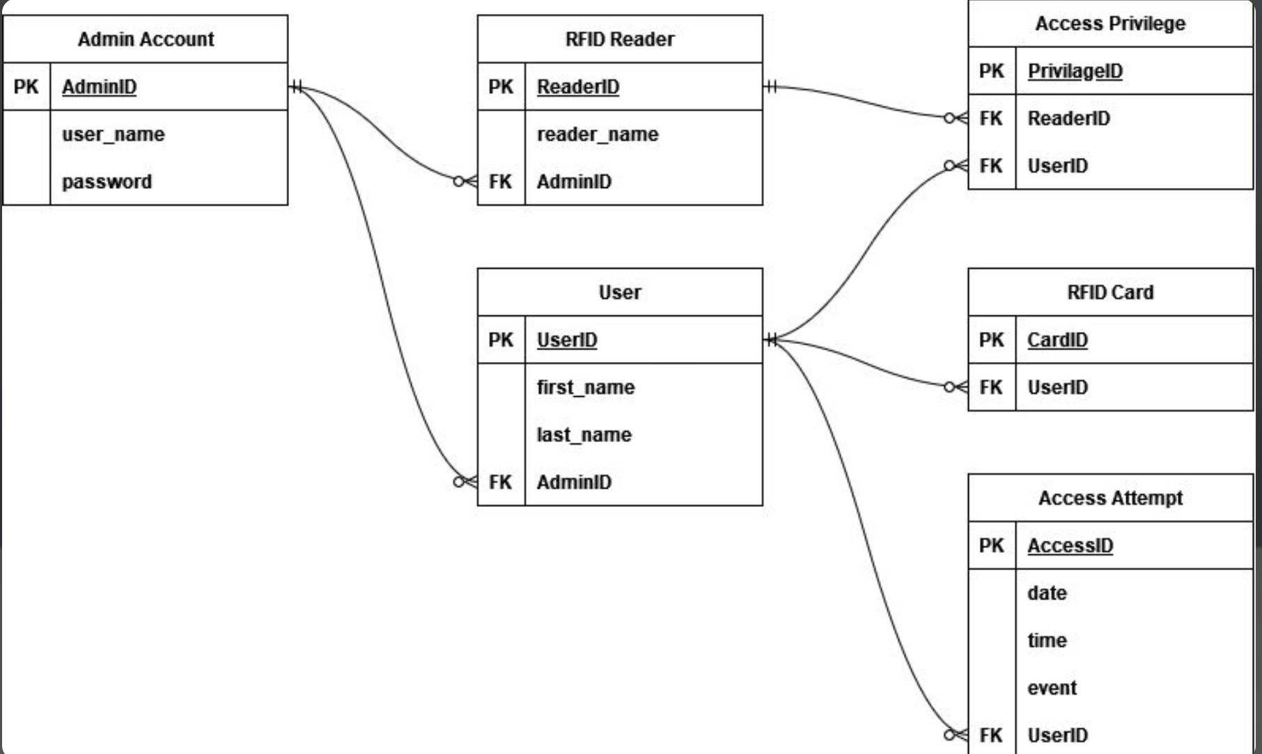 Solved Explain the following database schema in a clear way | Chegg.com