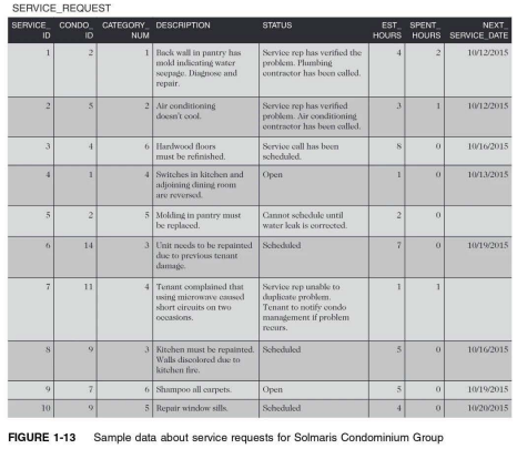 Solved Use the Solmaris Condominium Group database (see | Chegg.com