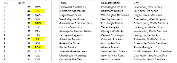 The Sally League consists of 14 teams, a north | Chegg.com
