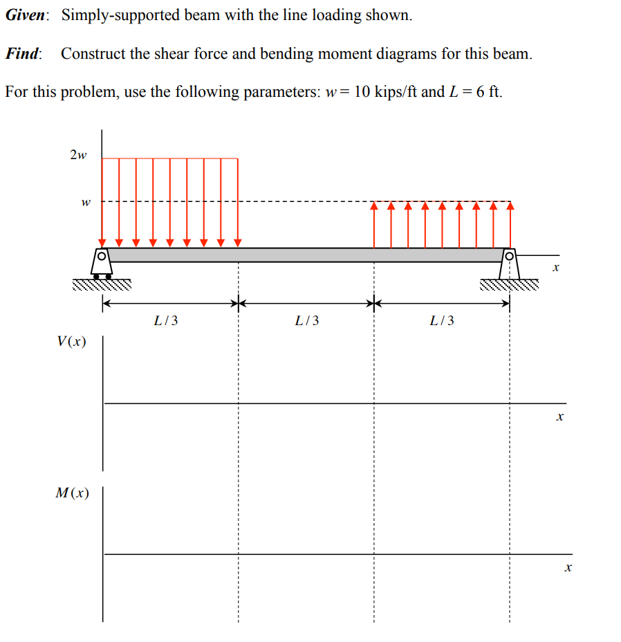 Solved Given: Simply-supported beam with the line loading | Chegg.com
