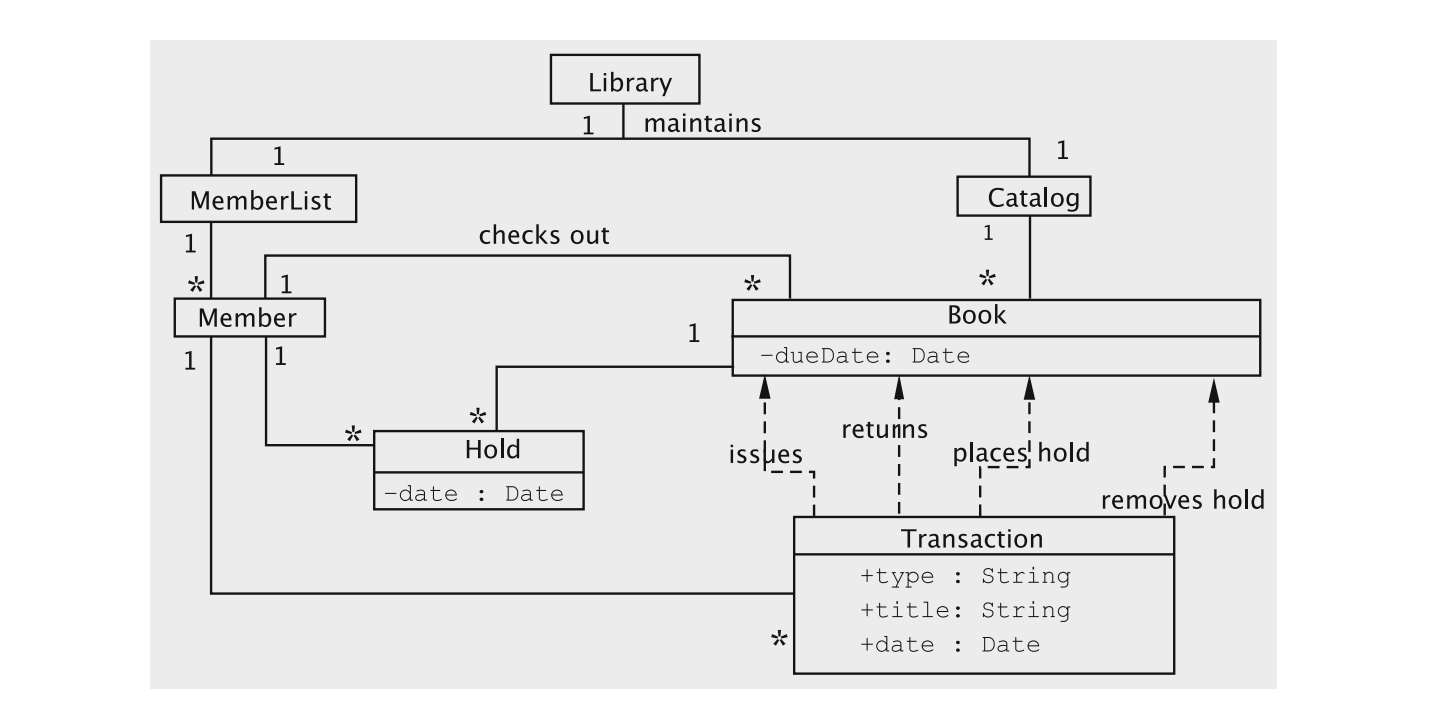 Solved URGENT!!!Please update the domain model below with | Chegg.com