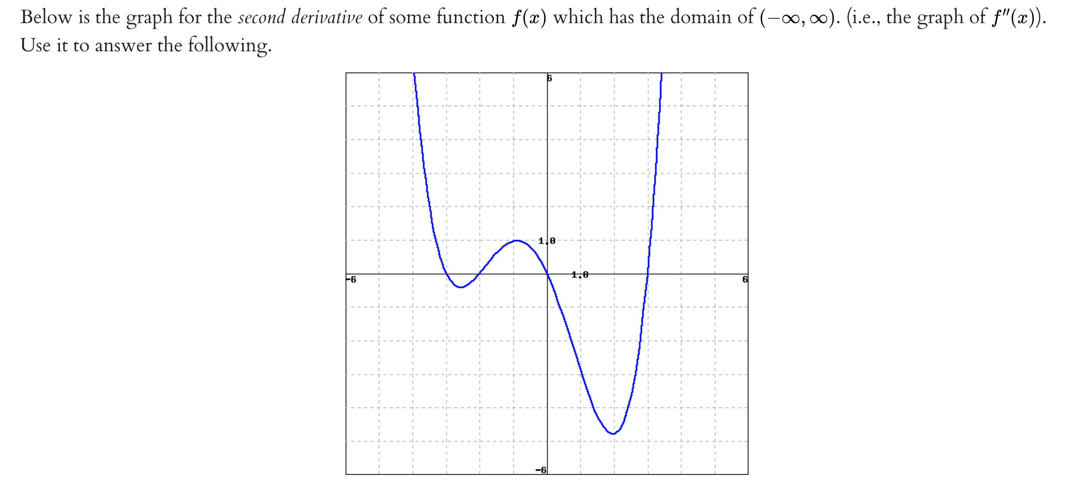 Solved Below is the graph for the second derivative of some | Chegg.com