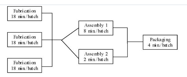 Solved Consider the assembly line below. The three | Chegg.com