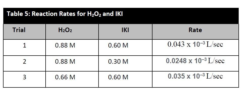 Solved Calculate the rate law constant (k) for this reaction | Chegg.com