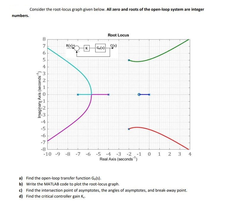 Solved Consider the root-locus graph given below. All zero | Chegg.com