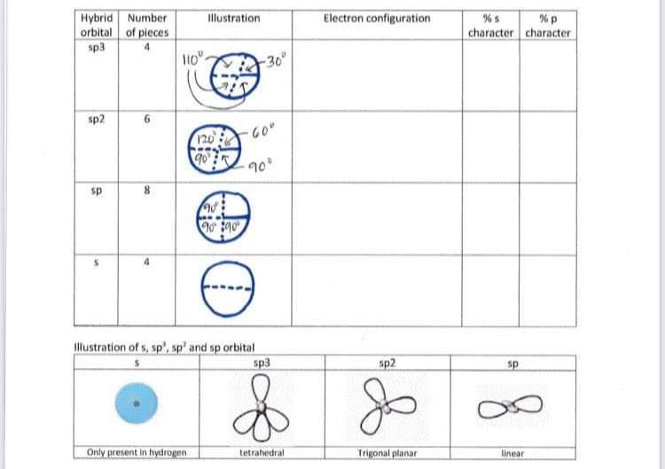 Solved Illustration Electron configuration Hybrid Number | Chegg.com